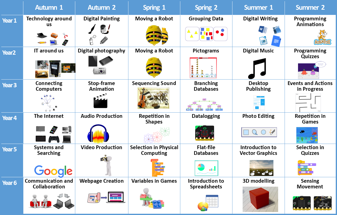 All Saints' Church of England Primary School - Computing